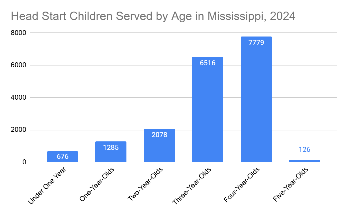 Head Start in Mississippi - Mississippi First